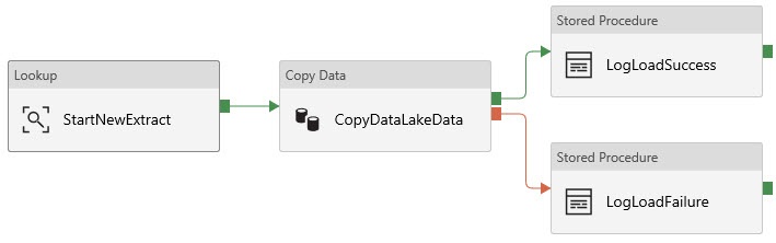 Azure Data Factory Copy Folders vs Files