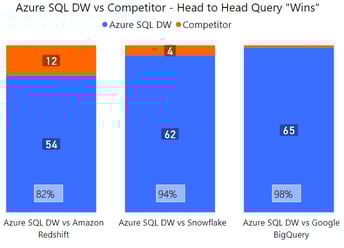 Comparing Azure SQL Data Warehouse to the Competition