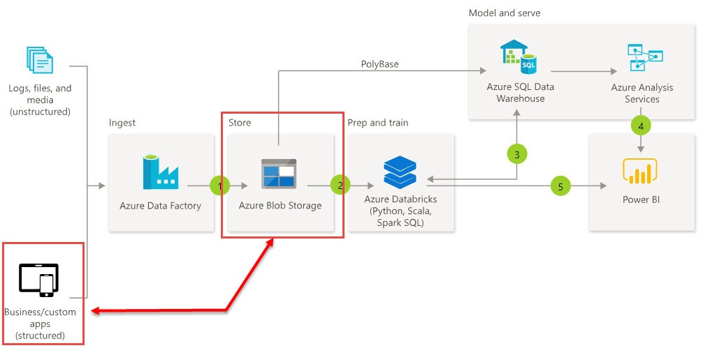 Why Use File Storage in Data Warehouse Patterns?