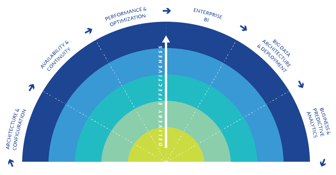What is a Data Lifecycle Assessment?