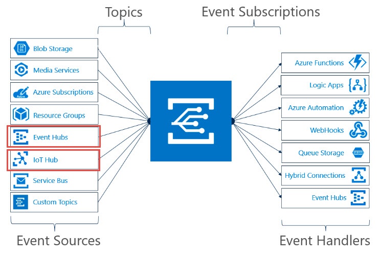 How Are IOT Hub, Event Hub and Event Grid Related?