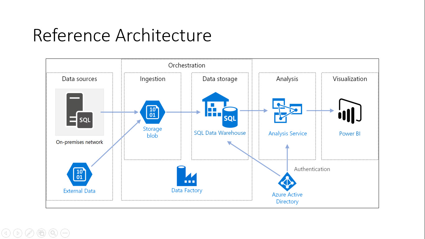 Choosing to Model in Power BI vs SSAS Tabular