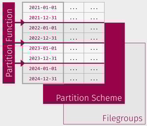 Table Partitioning in SQL Server – The Basics