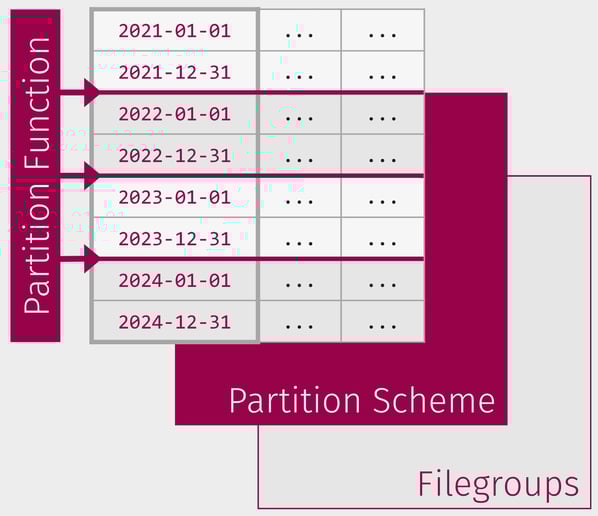 Table Partitioning In Sql Server The Basics