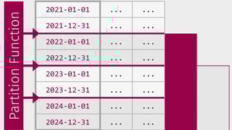 Table Partitioning in SQL Server – The Basics